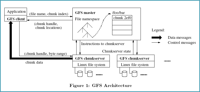 Google File System – Come funziona e la sua Architettura – Vita Da Studente